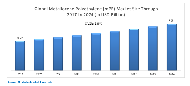 Global Metallocene Polyethylene Market (mPE)- Industry Analysis and ...