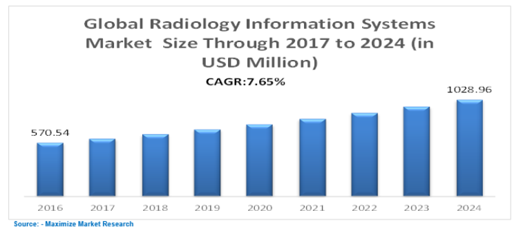 Global Radiology Information Systems Market - Industry Analysis and ...