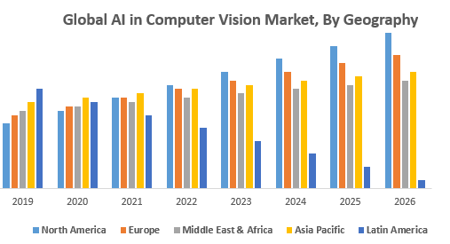 Global AI in Computer Vision Market : Industry Analysis and Forecast 2026