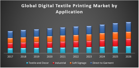 Global Digital Textile Printing Market : Industry Analysis & Forecast ...
