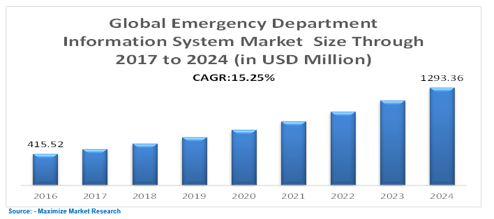 Global Emergency Department Information System Market - Global Industry ...