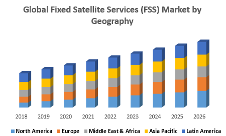 Global Fixed Satellite Services (FSS) Market - Industry and Forecast 2026