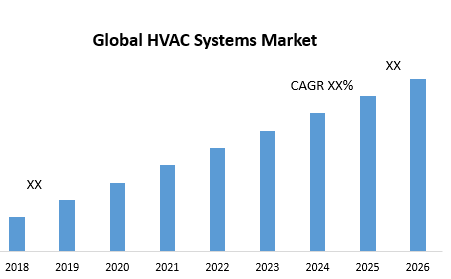 Global HVAC Systems Market - Industry Analysis and Forecast 2026