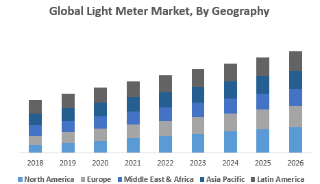 Global Light Meter Market : Industry Analysis and Market Forecast 2026
