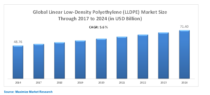 Global Linear Low Density Polyethylene (LLDPE) Market – Industry Analysis