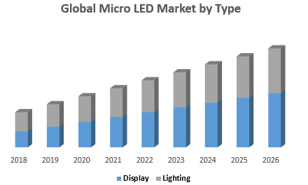 Global Micro LED Market - Industry Analysis and Forecast 2026