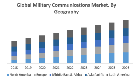Global Military Communications Market - End-user Analysis and Forecast
