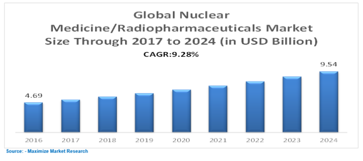 Global Nuclear Medicine/Radiopharmaceuticals Market : Industry Analysis ...