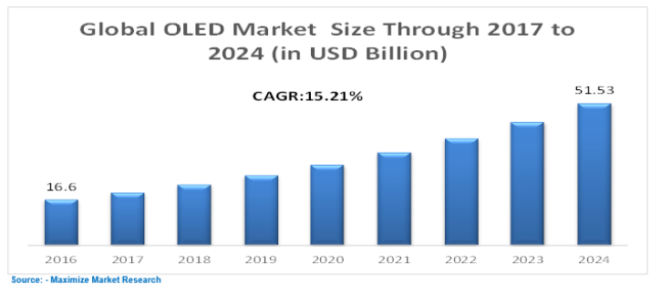 Global OLED Market : Industry Analysis and Forecast (2017-2024)