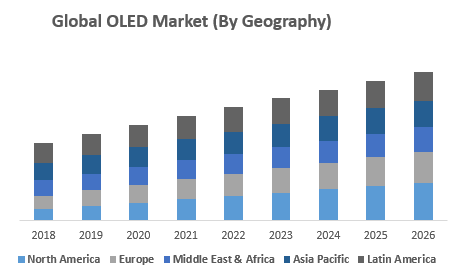 Global OLED Market : Industry Analysis and Forecast 2026
