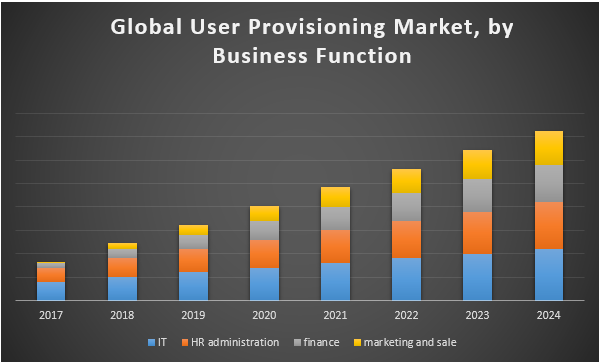 Global User Provisioning Market : Analysis and Forecast (2017-2024)
