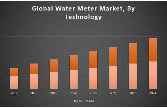 Global Water Meter Market : Industry Analysis and Forecast (2017-2024)