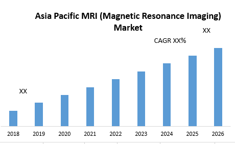 Asia Pacific MRI (Magnetic Resonance Imaging) Market – Forecast 2026