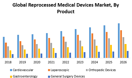 Global Reprocessed Medical Devices Market - Analysis 2019 - 2026