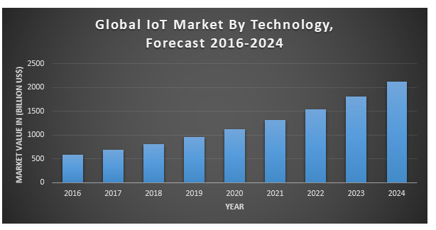 Global IoT Market By Technology - Analysis and Forecast (2016-2024)