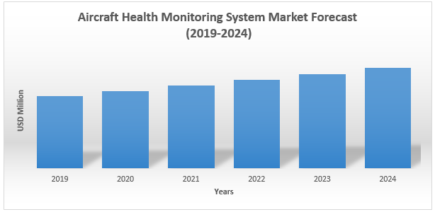 Aircraft Health Monitoring System Market - Industry Analysis Forecast 2024
