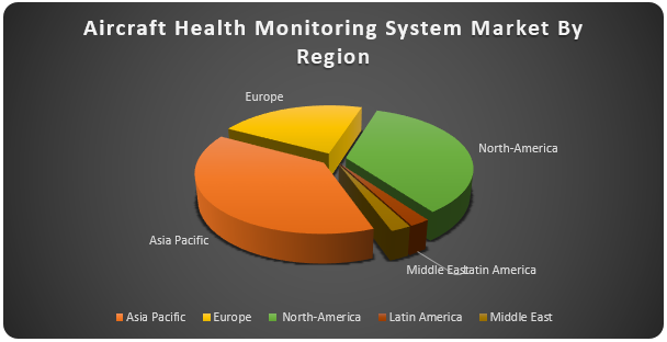 Aircraft Health Monitoring System Market - Industry Analysis Forecast 2024
