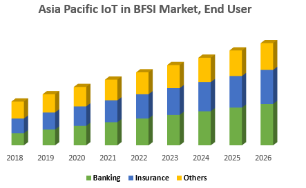 Asia Pacific IoT in BFSI Market –Industry Analysis and Forecast 2026