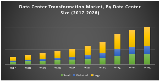 Global Data Center Transformation Market - Industry Analysis and ...