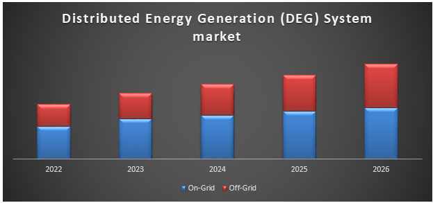 Global Distributed Energy Generation (DEG) System Market - Forecast ...