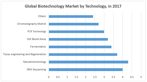 Global Biotechnology Market - Industry Analysis Market And Forecast 2024