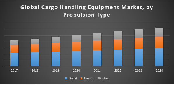 Global Cargo Handling Equipment Market -Industry Analysis Forecast 2024
