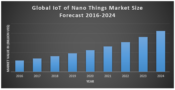 Global Internet of Nano Things Market – Industry Analysis and Forecast ...