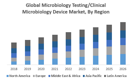 Global Microbiology Testing/Clinical Microbiology Devices Market