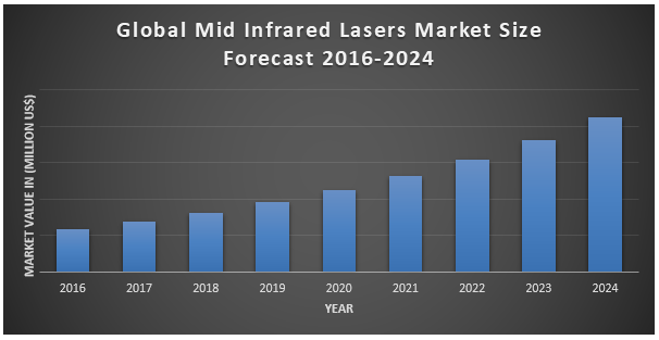 Global Mid Infrared Lasers Market – Industry Market And Forecast (2017 ...