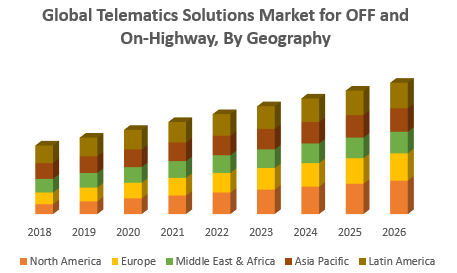 Global Telematics Solutions Market - Industry Analysis and Forecast 2026