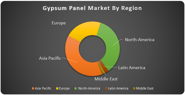 Gypsum Panel Market - Industry Analysis and Forecast (2018-2026)