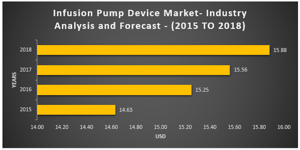 Global Infusion Pump Device Market - Industry Analysis and Forecast 2024