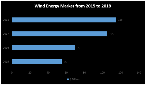 Global Wind Energy Market - Global Analysis and Forecast (2016-2024)