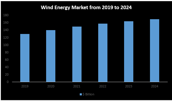 Global Wind Energy Market - Global Analysis and Forecast (2016-2024)