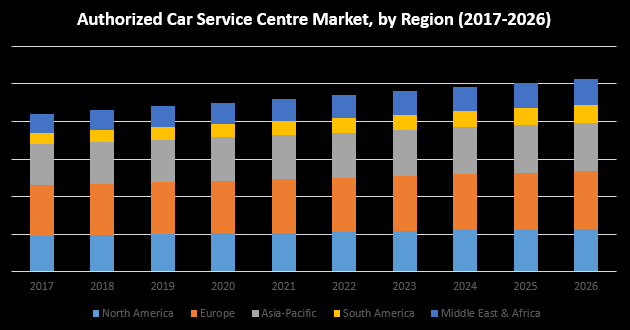 Authorized Car Service Centre Market - Global Industry Analysis and ...
