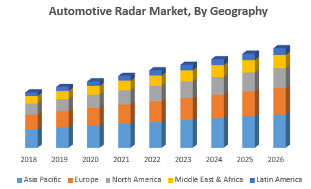 Automotive Radar Market - Global Industry Analysis and Forecast