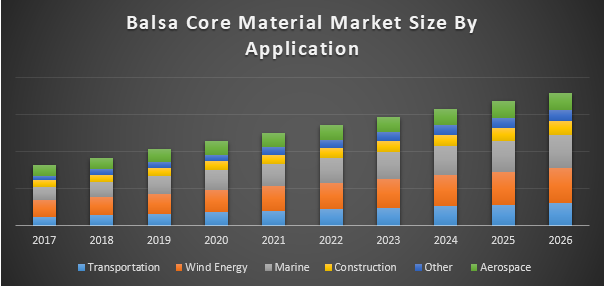 Balsa Core Material Market - Industry Analysis and forecast 2018-2026