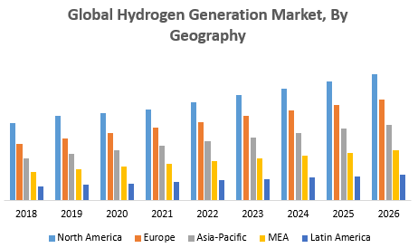 Global Hydrogen Generation Market - Industry Analysis and Forecast 2026