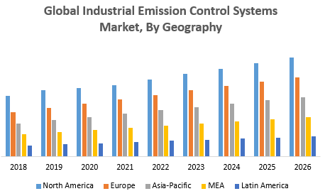 Global Industrial Emission Control Systems Market - Industry Analysis