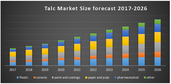Global Talc Market - Industry Analysis and Forecast (2017-2026)