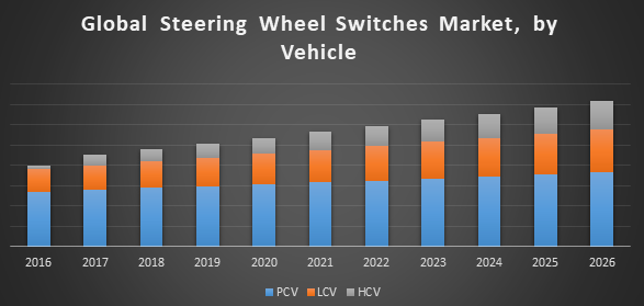 Steering Wheel Switches Market - Industry Analysis and Forecast (2017-2026)