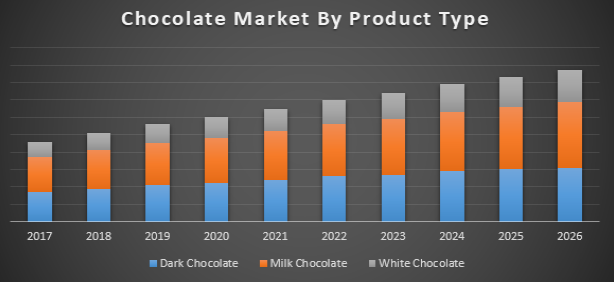 Global Chocolate Market - Industry Analysis For Forecast Period 2026