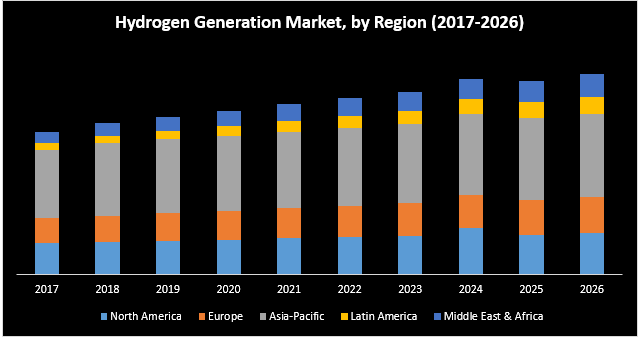 Global Hydrogen Generation Market - Global Industry Analysis and ...