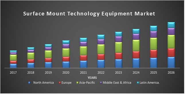 Surface Mount Technology Equipment Market - Industry and Forecast (2018 ...