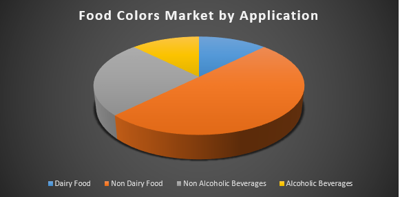 Food Colors Market - Industry Analysis and Forecast (2018-2026)
