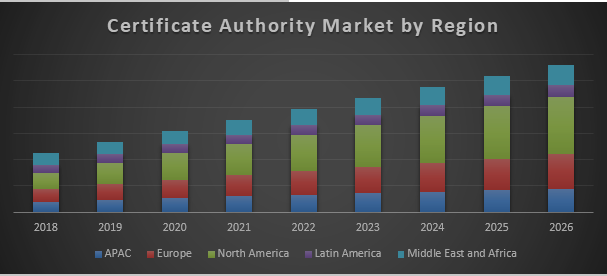 Certificate Authority Market - Global Industry Analysis and Forecast ...