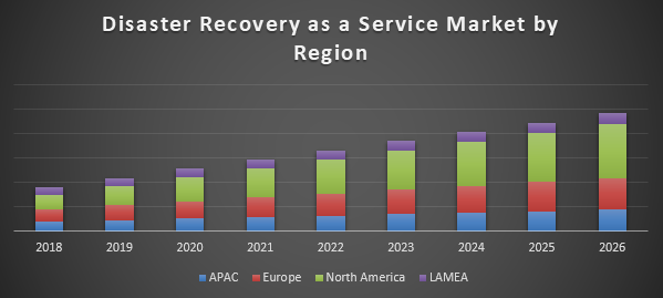 Global Disaster Recovery as a Service Market - Industry Analysis and ...