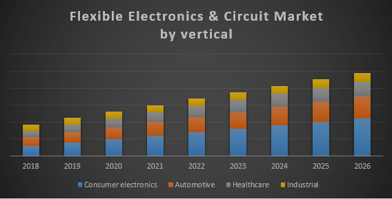 Flexible Electronics and Circuit Market - Global Industry Analysis and ...
