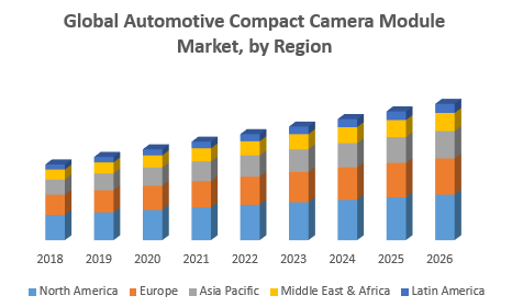 Automotive Compact Camera Module Market - Global Industry Analysis