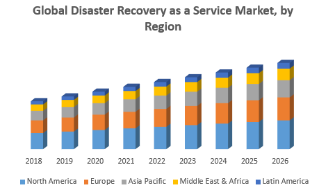 Global Disaster Recovery as a Service Market - Industry Analysis